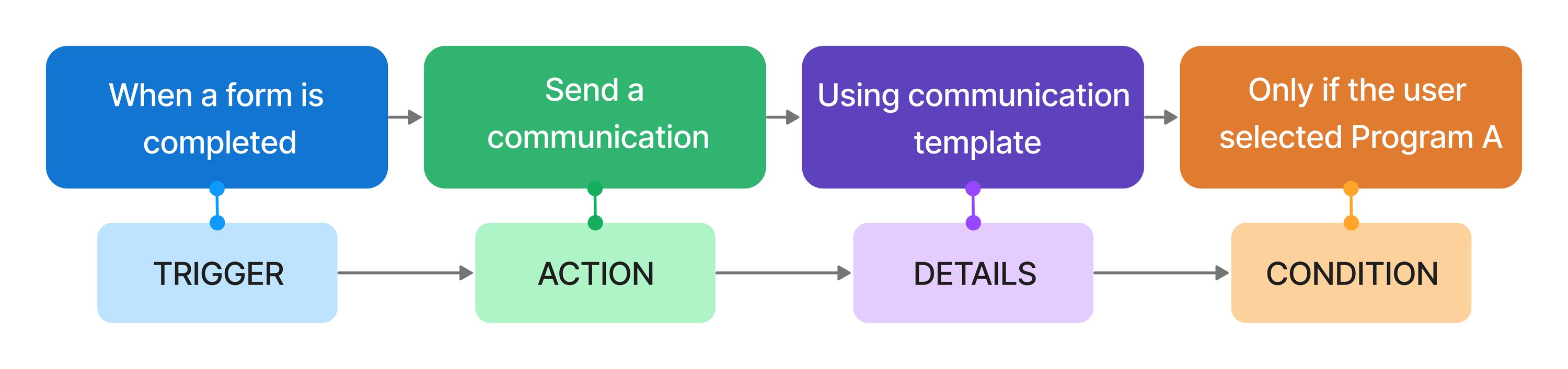 No Code Workflow Software - Fully Configurable Workflows No Code Workflow Software - Fully Configurable Workflows